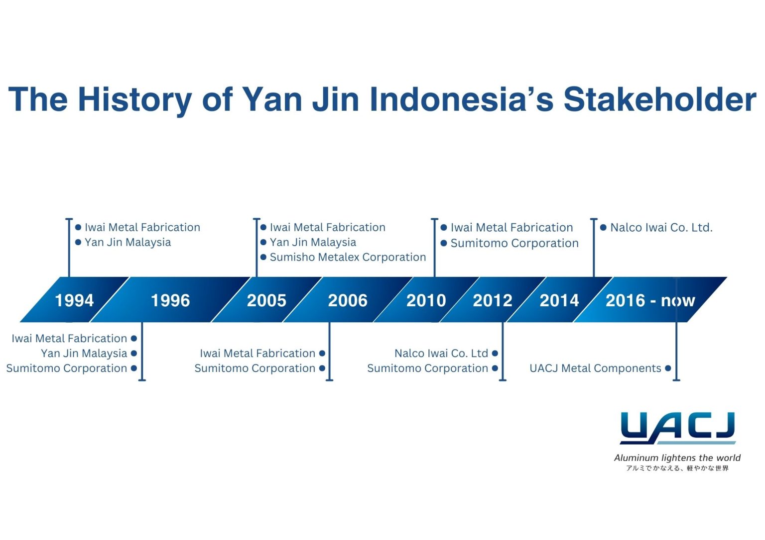 History – PT. YAN JIN INDONESIA